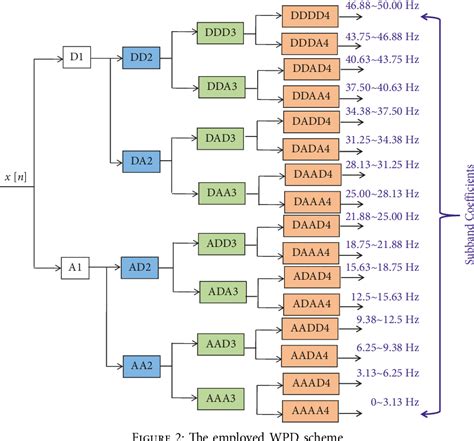 Figure 2 From The Ensemble Machine Learning Based Classification Of Motor Imagery Tasks In Brain