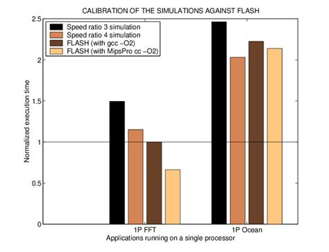 Comparison Of Uniprocessor Execution Times On Base Problem Sizes Figure