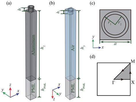 Modulation Of Surface Elastic Waves And Surface Acoustic Waves By Acoustic Elastic Metamaterials