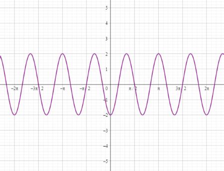 Sketching The Graph Of Y A Cos Bx C Practice Trigonometry Practice Problems Study Com