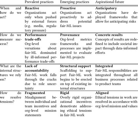 Trends In The Common Perspectives Shared By Diverse Fair Ml