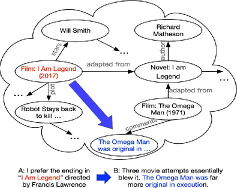 Figure 1 From Knowledge Aware Conversation Generation With Explainable Reasoning Over Augmented