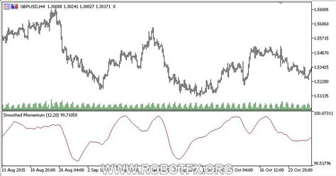 Andy Cruise On Linkedin Smoothedmomentum Indicator Metatrader 5