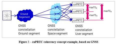 Helmut Imlau On Linkedin Whats New In The Cnprtc Coherent Network Primary Reference Time …