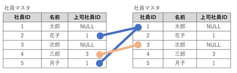Sql道場 テーブル（表）とテーブル（表）を結合する方法 けちゃの開発道具箱