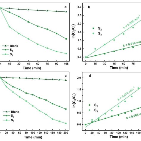 Removal Efficiency Of A Cip And C Crvi The First−order Kinetics