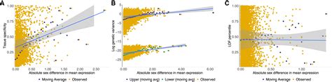 Evolutionary And Biomedical Implications Of Sex Differences In The
