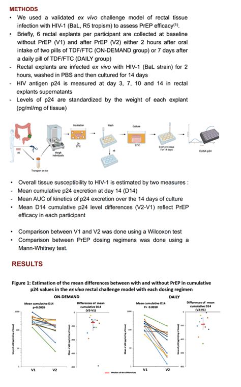 Oral Tdfftc Provides Early Mucosal Protection In Both On Demand And Daily Regimen