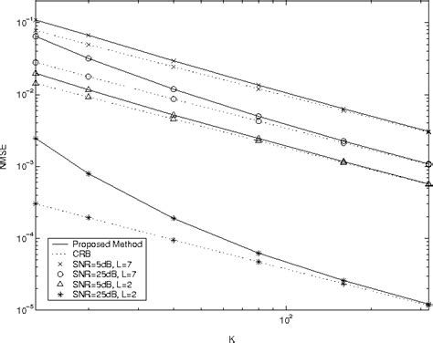 Figure From Gaussian Maximum Likelihood Channel Estimation With Short Training Sequences