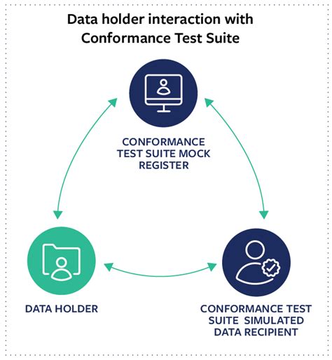 Conformance Test Suite For Data Holders Consumer Data Right