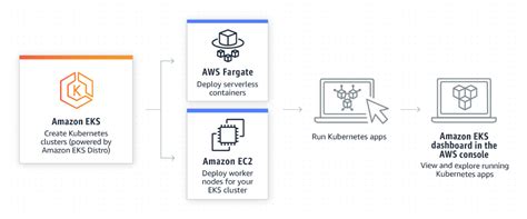 Amazon ECS Vs EKS Vs Fargate A Comparison Of Container Management Services