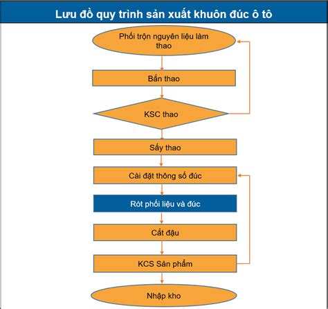 Lưu đồ Quy Trình Hướng Dẫn Chi Tiết Và Cách Vẽ Chuẩn Nhất
