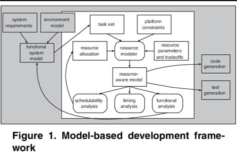 Figure 1 From Resource Modeling For Embedded Systems Design Semantic Scholar