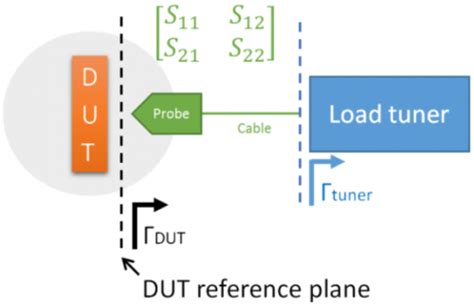 For An On Wafer Setup How Do I Improve My Smith Chart Coverage Focus Microwaves
