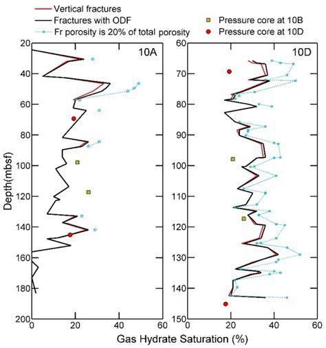 gas hydrate saturation varying with depth is depicted for well 10a and