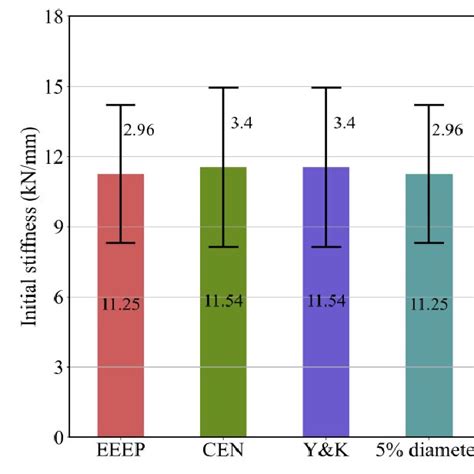 Comparison Of Initial Stiffness Values Obtained Using Different Methods
