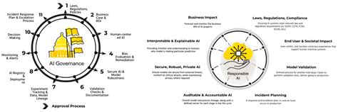 A Brief Overview Of AI Governance For Responsible Machine Learning Systems AI Models
