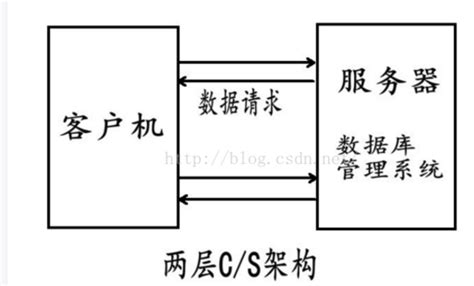 The Difference Between C S Architecture And B S Architecture
