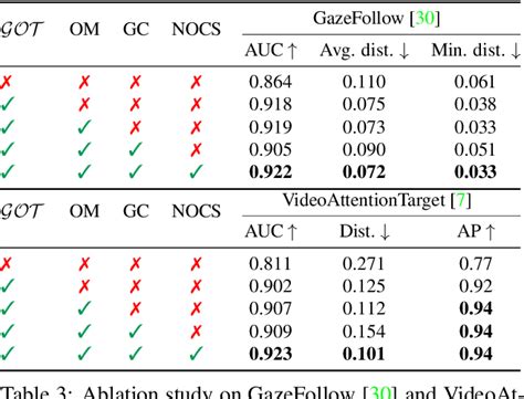 Table 3 From Object Aware Gaze Target Detection Semantic Scholar