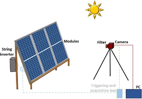Experimental Setup For Pl Imaging And Current Measurements For The Pv Download Scientific