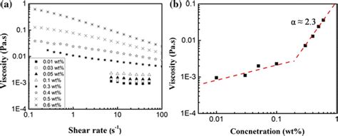 A Steady State Shear Viscosity Versus Shear Rate In Cnf Suspensions At Download Scientific