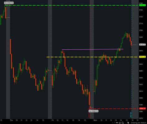 Previous Day High Low Close Tos Mobile Rthinkorswim