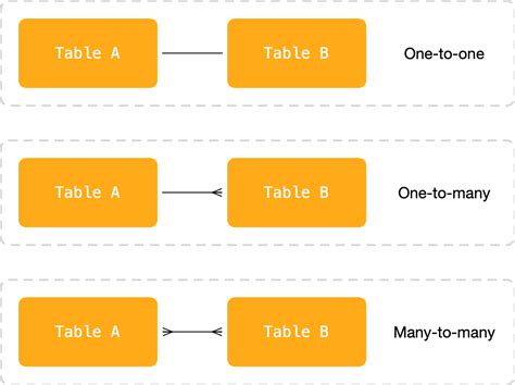 querying and joining tables