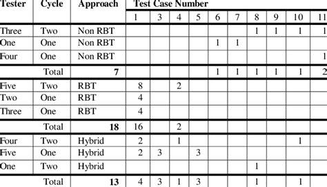 Defect Found By Test Case Download Table