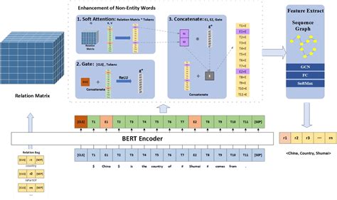 Eine Relation Classification By Enhancing The Impact Of Non Entity Words