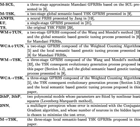Algorithms Used For The Experiments Download Table