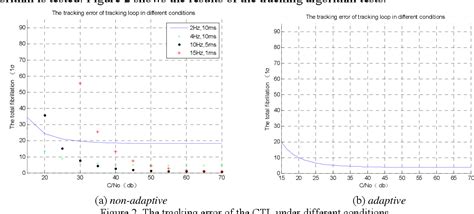 Figure 2 From Adaptive Tracking Algorithm Of Weak Gnss Signal Semantic Scholar