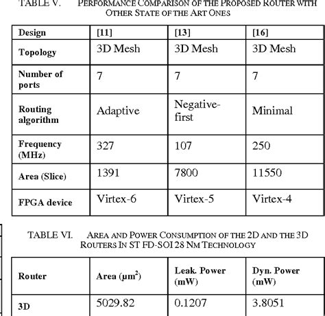 Table V From Design Of Efficient Pipelined Router Architecture For 3d Network On Chip Semantic
