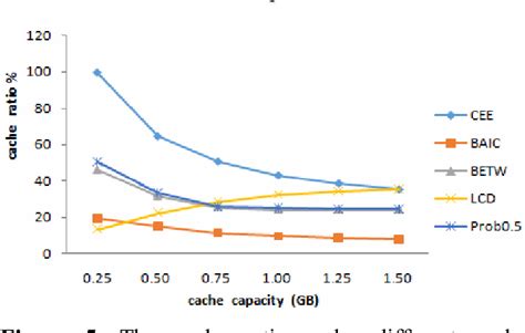 Figure 5 From Adaptive Caching Strategy Based On Big Data Learning In