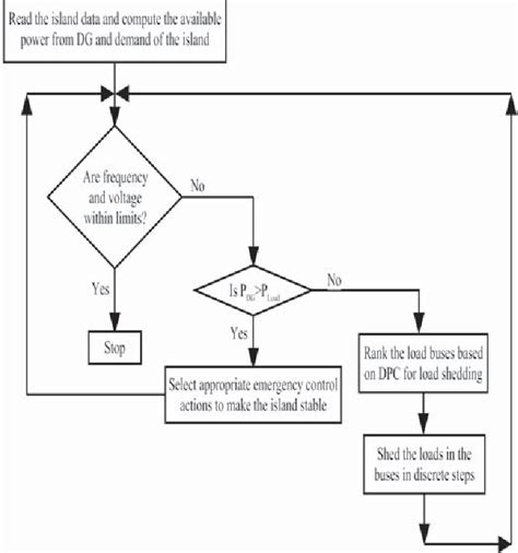 Figure 1 From An Improved Islanding Detection Technique And Priority Based Load Shedding For