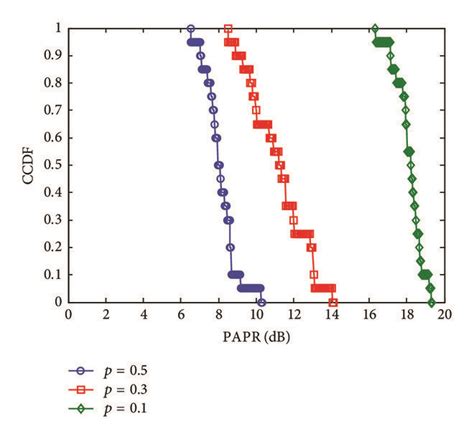 PAPRs For Different P With QPSK Based OFDM And L Download Scientific Diagram