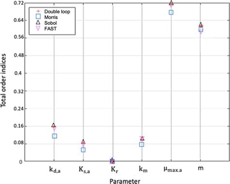 Total Effects Index Using Different Data Sampling Methods Download