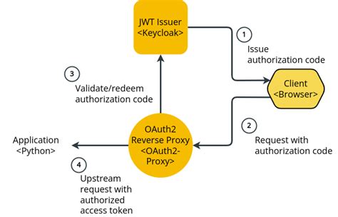 Oauth2 Demo With A Sidecar Gefyra Blazingly Fast Rocket Rock Solid Local Application