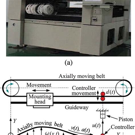 Axially Moving Accelerateddecelerated Belt System Of Smt A Smt B Download Scientific