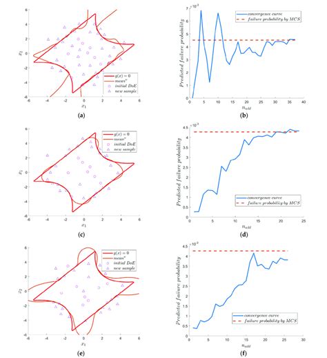 Lsfs And Convergence Curves Of Example 1 A Lsf Of Msrbf Mcs G B Download Scientific