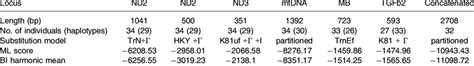 length of the alignment and dna substitution models selected for each