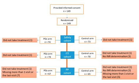 Acenocoumarol Pharmacogenetic Dosing Algorithm Versus Usual Care In Patients With Venous Acenocoumarol Pharmacogenetic Dosing Algorithm Versus Usual Care In Patients With Venous