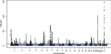 manhattan plot of imputed autosomal gwas and genotyped x chromosome of