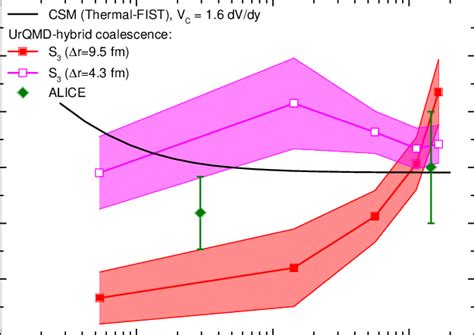 Color Online Multiplicity Dependence Of The S3 Double Ratio For Pb Pb
