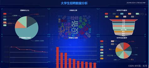 基于python Django的大数据招聘数据分析系统，包括数据大屏和后台管理 Csdn博客
