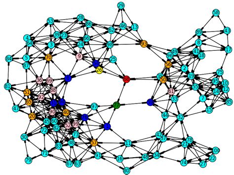 Shows The Top 30 Ranked Nodes Based On The Weighted Relative Download Scientific Diagram