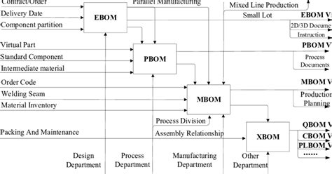Bom Multi View Evolution Model Download Scientific Diagram