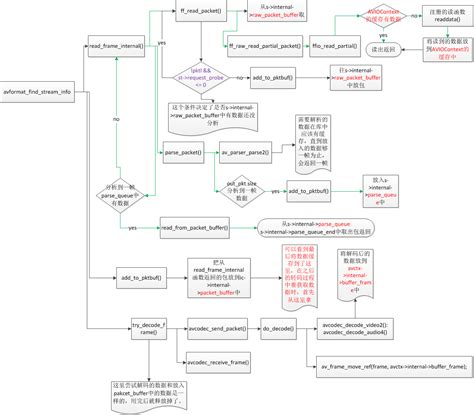 avformat find stream info读数据时的几个缓存数据的流向 avformat的缓存 csdn博客