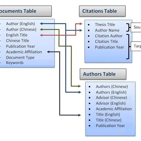 Data Organization Framework Using The Idea Behind Sql Relational Data Download Scientific