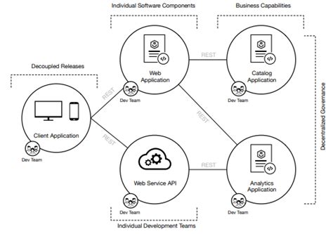 Microservices Tutorial PM Certification