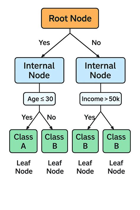 Decision Trees Made Simple Machine Learning Explained Digitalocean